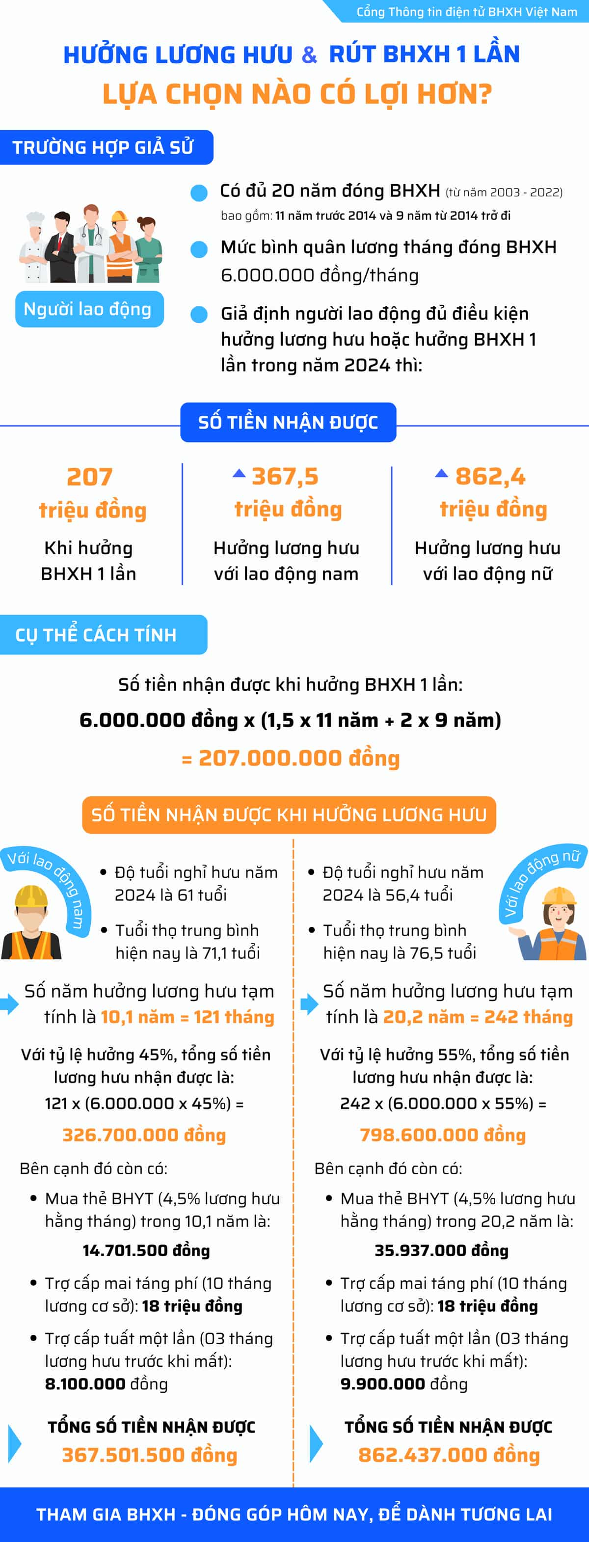 [Infographic] Hưởng lương hưu và rút BHXH 1 lần: Lựa chọn nào có lợi ...
